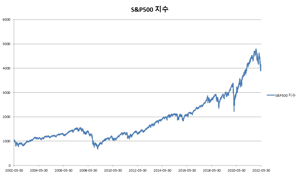 이미지: ELS 제 2370회 S&P500 지수 추이